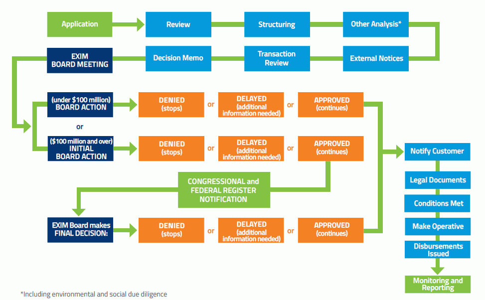 How A Deal Gets Done | EXIM.GOV